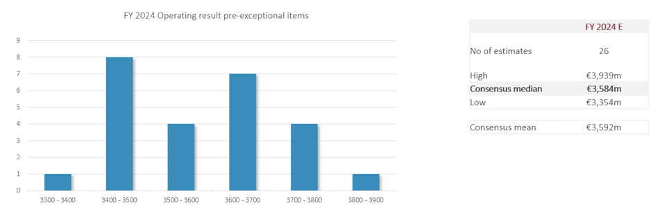 Analysts' consensus | IAG – International Airlines Group