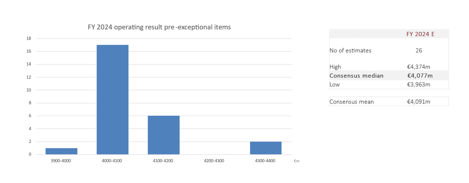 Analysts' consensus | IAG – International Airlines Group