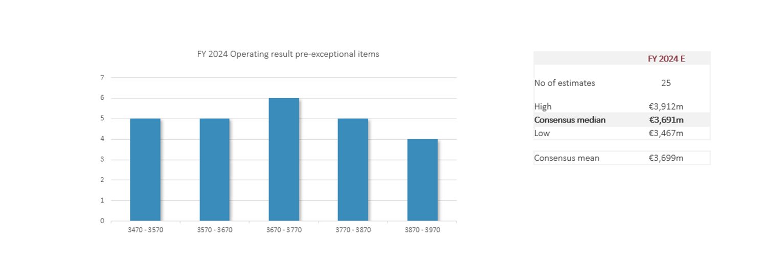 Analysts' consensus | IAG – International Airlines Group